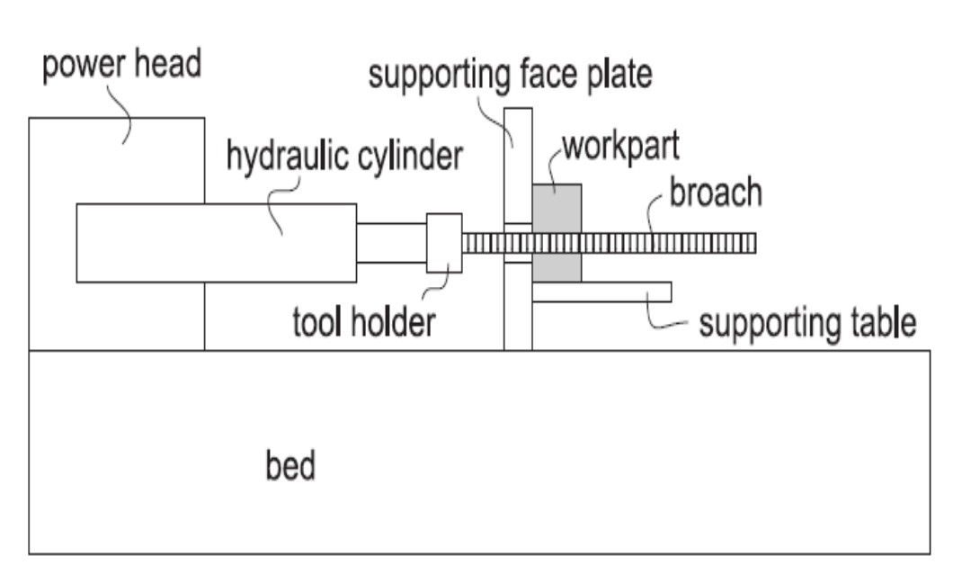 What Is Horizontal Broaching Machine?A Comprehensive Overview